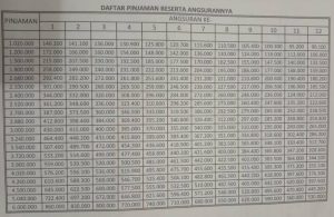 Koperasi Berkat Bulukumba Tabel Angsuran dan Pinjaman 2025 – Finance